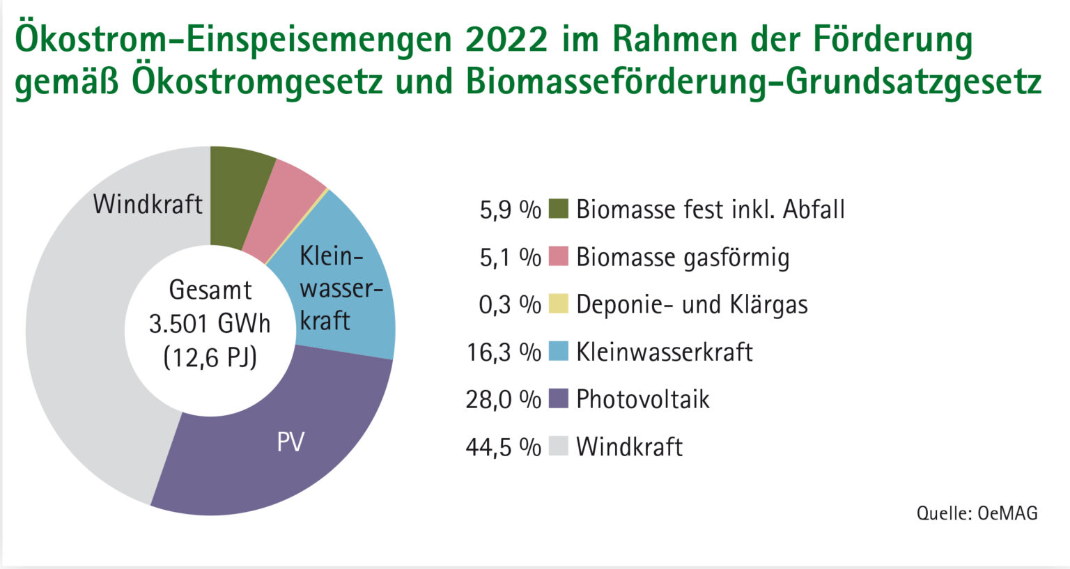 Strom aus Biomasse - Österreichischer Biomasseverband